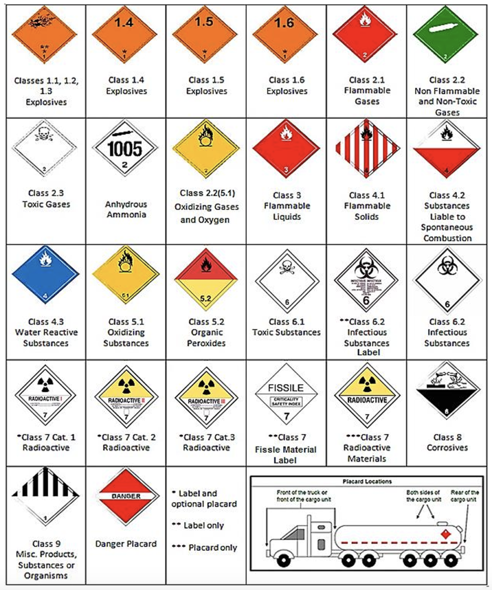Dangerous Goods Transport: Placards & Labels - Nutech TMS